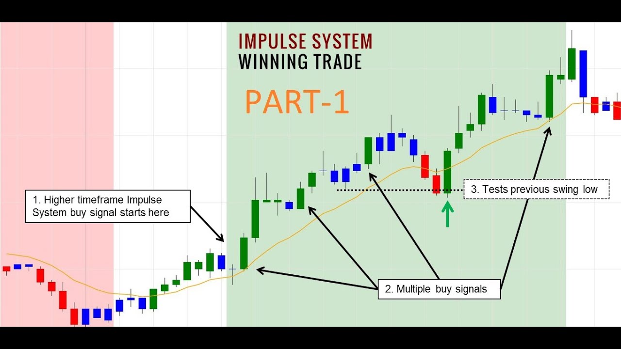 Technical Analysis Elder Impulse System NEVER LOSS CANDLESTICK INDICATOR STRATEGY.100% accuracy ...