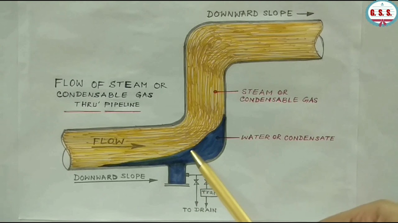 Piping Engineering : why steam trap is required for steam lines - YouTube