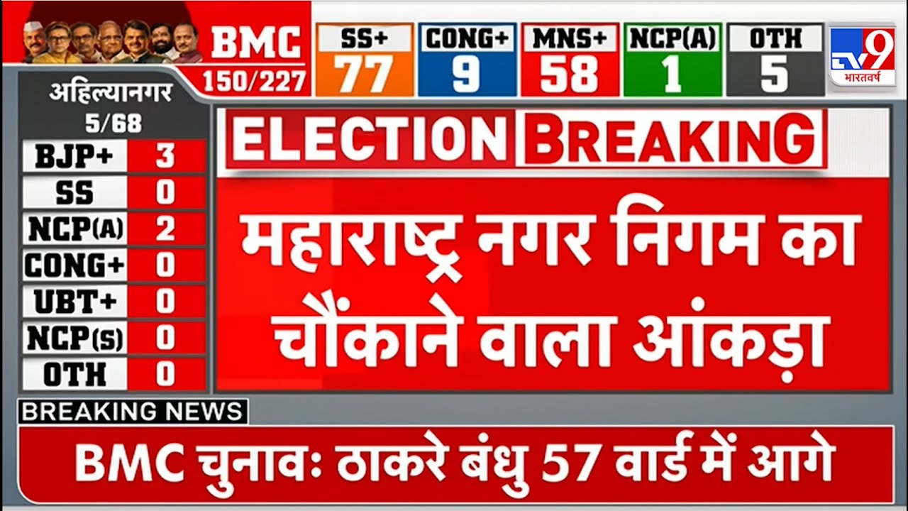 BMC Election Result: महाराष्ट्र नगर निगम का चौंकाने वाला आंकड़ा - TV9 ...