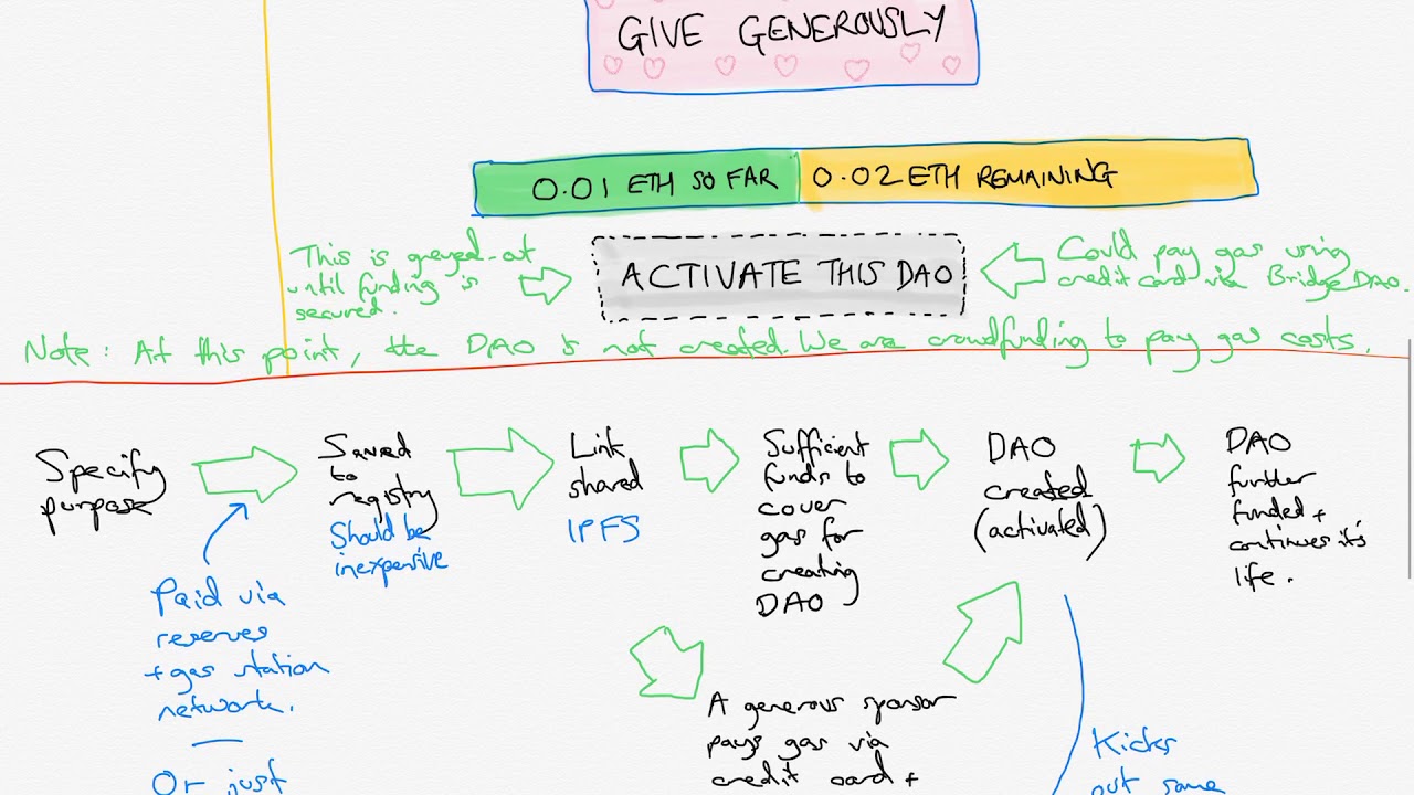 Simple DAO-creator UI using gasless transactions and with simple ...