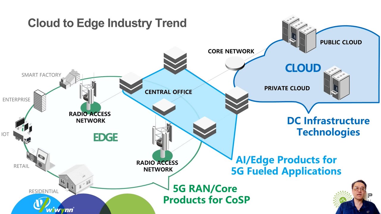 OCP Virtual Summit 2020: Open from Cloud to Edge, Our Solutions for the ...