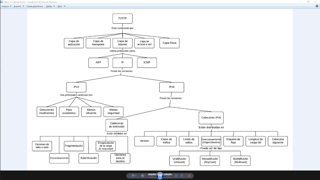 Mapa Conceptual Protocolo IPv6 - YouTube
