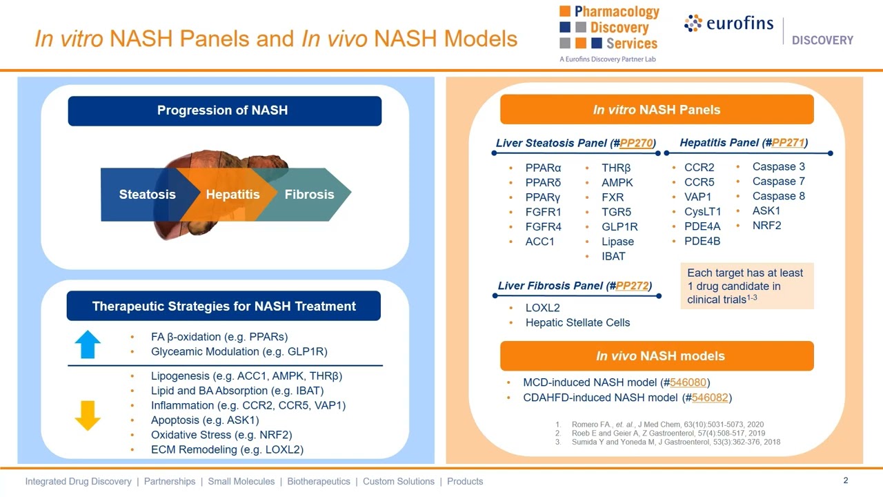 In vitro NASH Panels and In vivo NASH models for NASH drug discovery ...