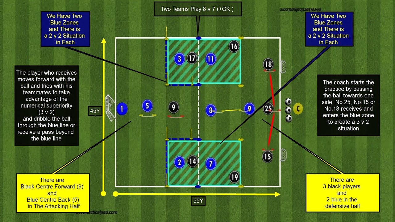 CREATING A NUMERICAL ADVANTAGE ON THE FLANK/FOOTBALL TRAINING PRACTICE ...