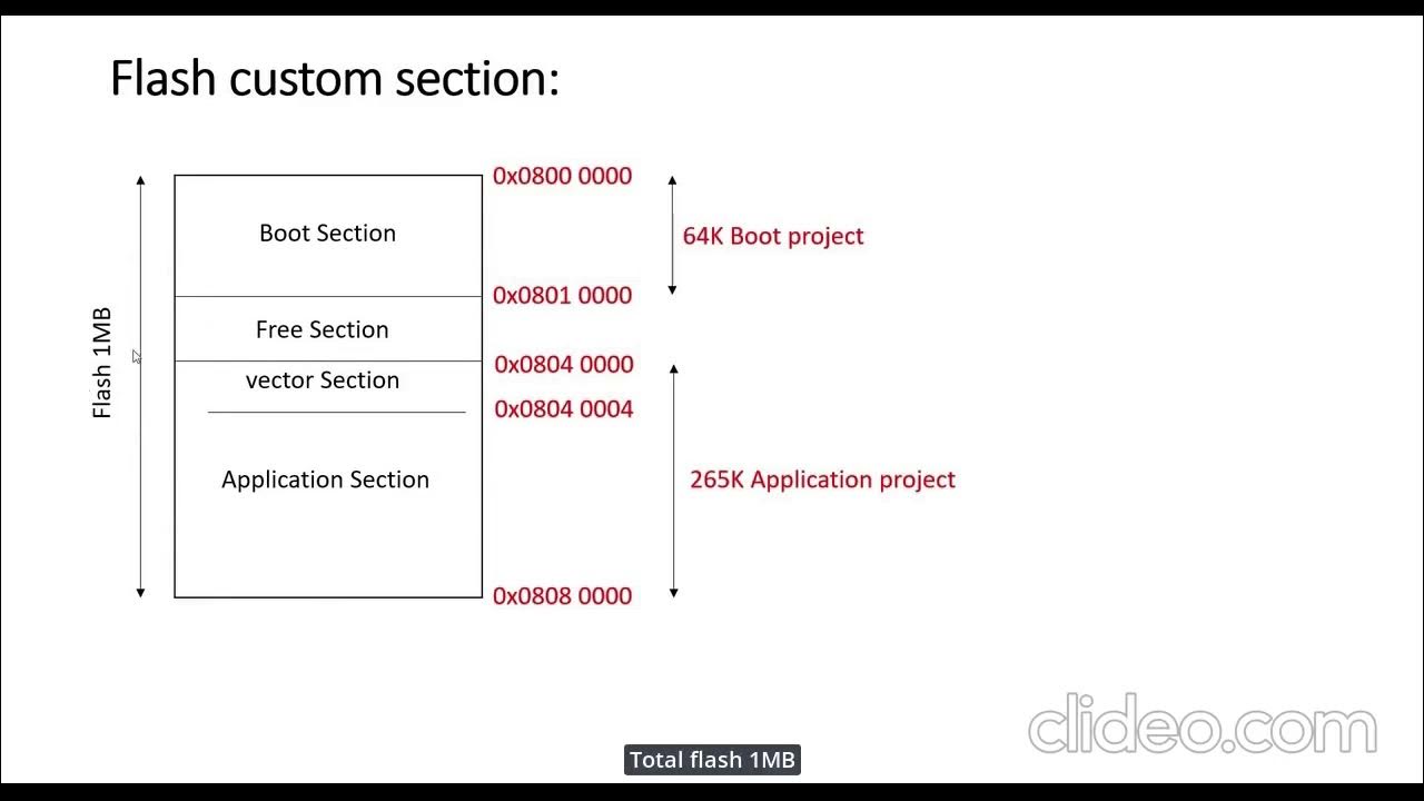 Bootloader create for STM32 PART-1 - YouTube