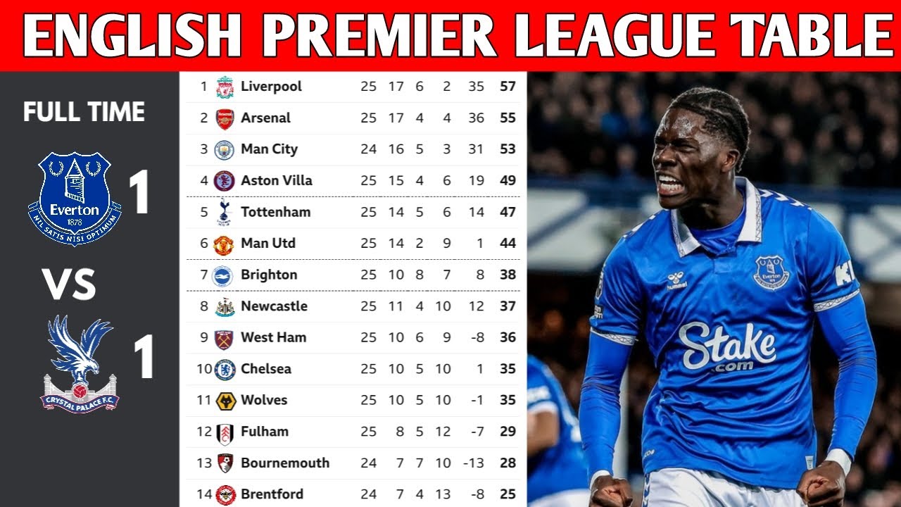 ENGLISH PREMIER LEAGUE TABLE UPDATED TODAY | PREMIER LEAGUE TABLE AND ...
