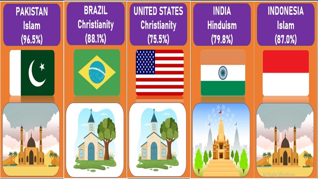Major Religions Percentage of Different Countries | Major Religions ...