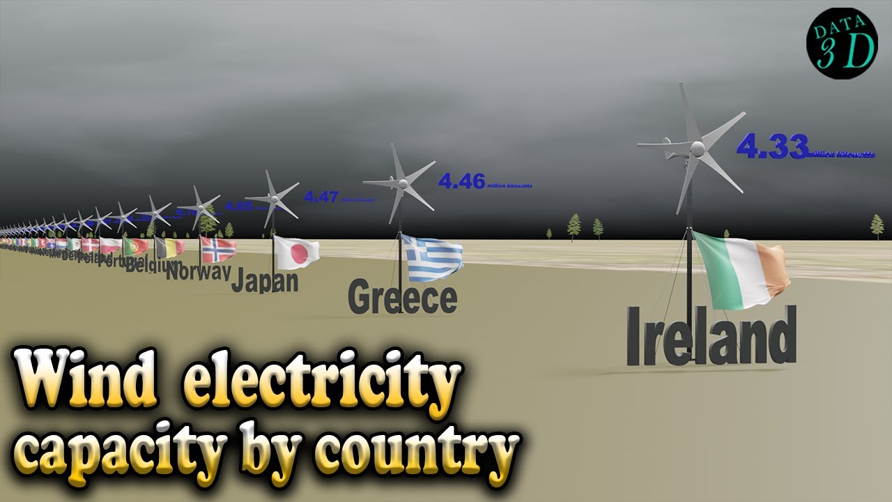 Wind electricity capacity by country #subscribe #shortvideo #wind # ...