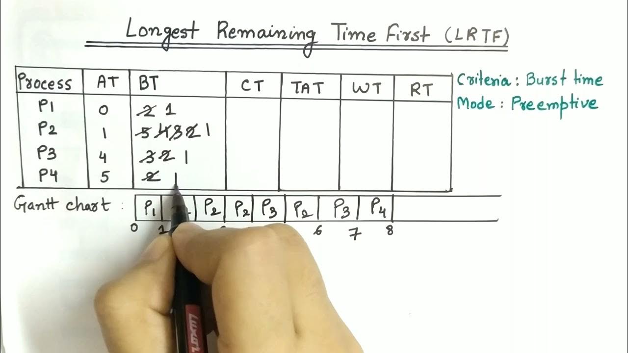Longest Remaining Time First | LRTF | Process Scheduling | Operating System - YouTube