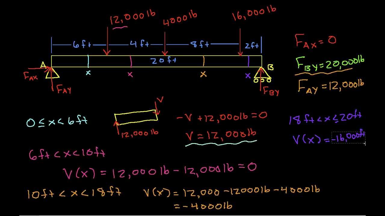 Shear and Moment Diagrams-Concentrated Forces Part 1 - YouTube