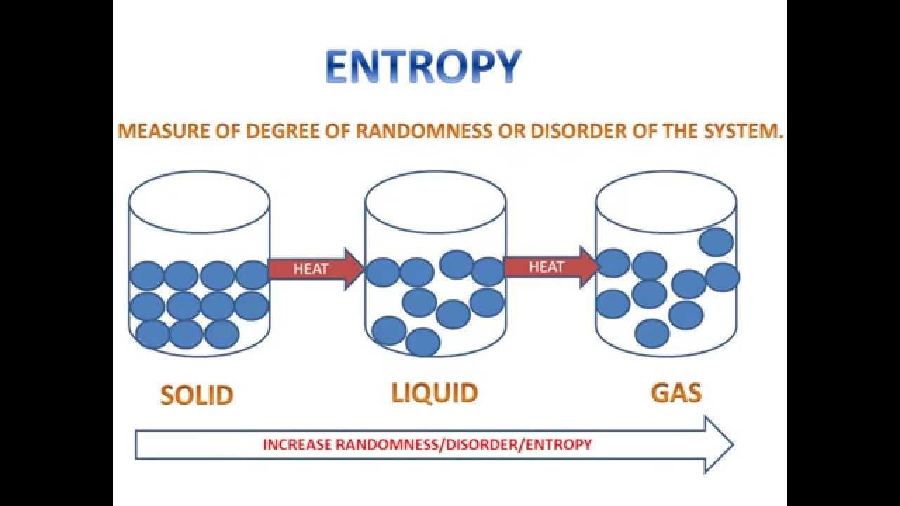 Entropy(Explain) - YouTube