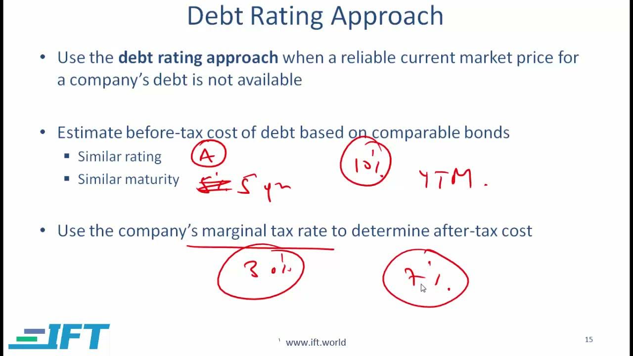 Level I CFA CF: Cost of Capital-Lecture 2 - YouTube