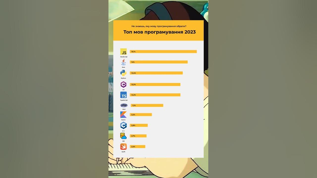 Топ мов програмування за популярністю 2023 тґ: webguild #програмування ... Топ мов програмування за популярністю 2023 тґ: webguild #програмування ...