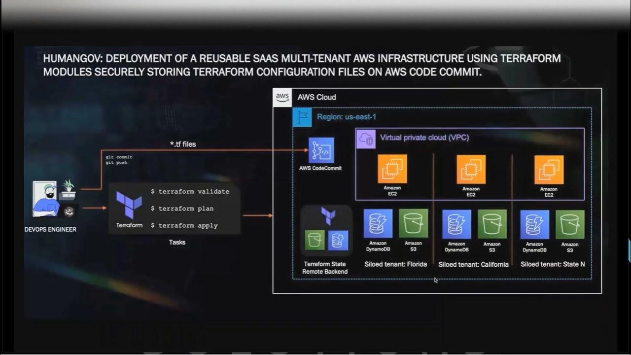 How To Deploy A Reusable Saas Multi Tenant Aws Infrastructure Using Terraform Modules Hands On