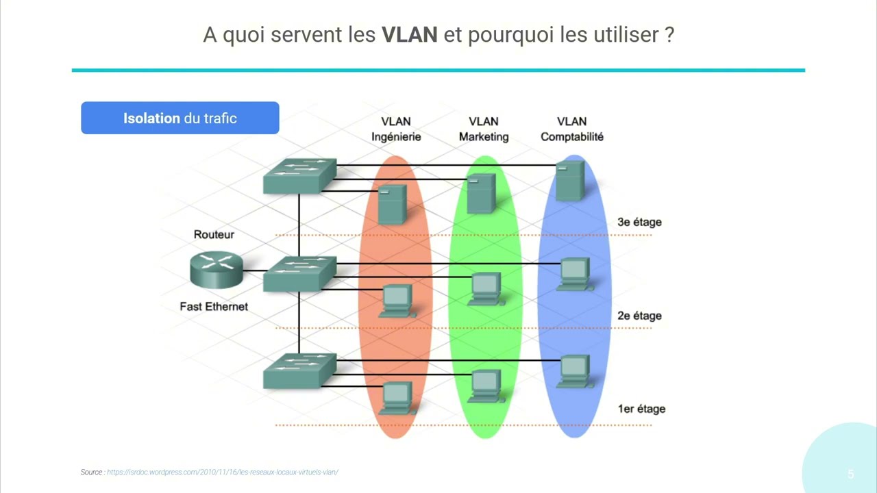VLAN : Tout savoir sur le protocole IEEE 802.1Q (leçon d'informatique ...