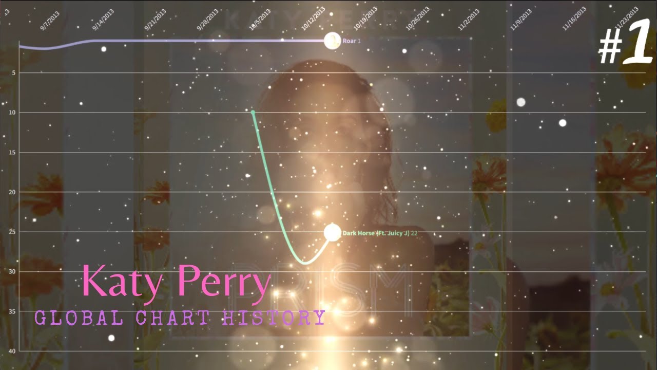 Katy Perry Top 40 GLOBAL Chart History (2008-2019) - YouTube