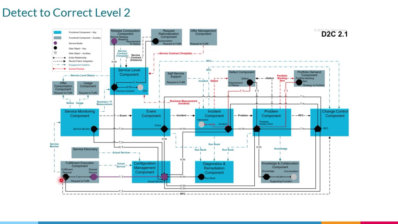 IT4IT 2.1 - 25. D2C - Overview | بالعربي - YouTube