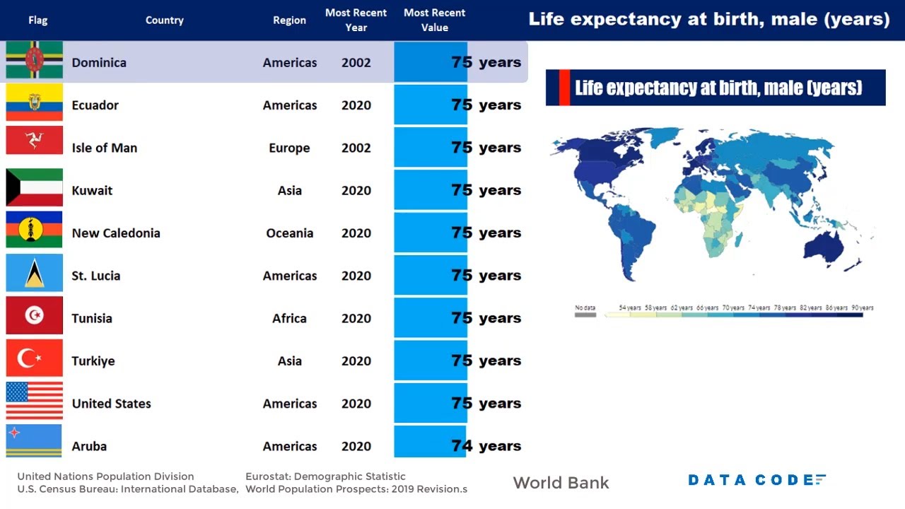 The Most Life expectancy at birth, by country ( Male) - YouTube