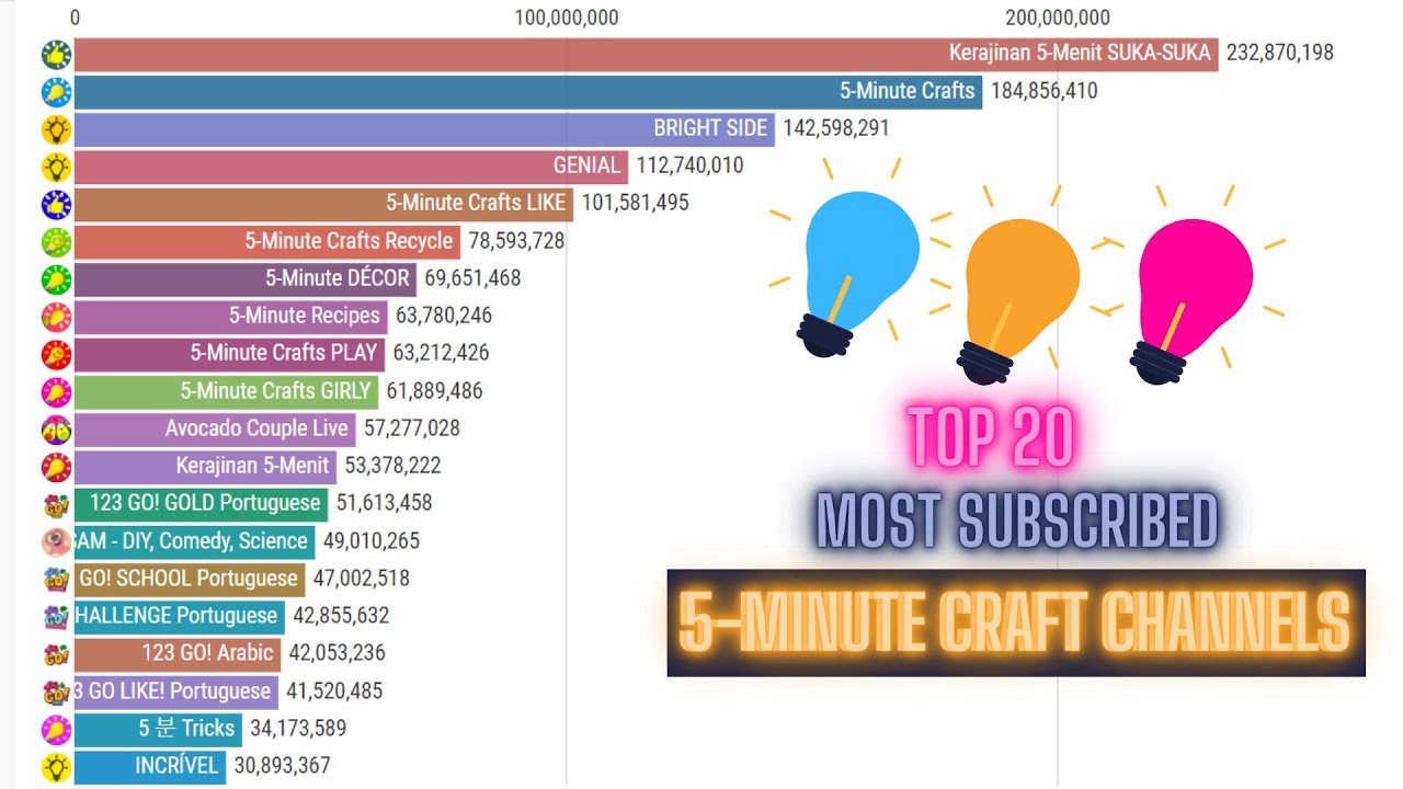 Top 20 Most Subscribed 5-Minute Crafts Channel - Sub Count History ...