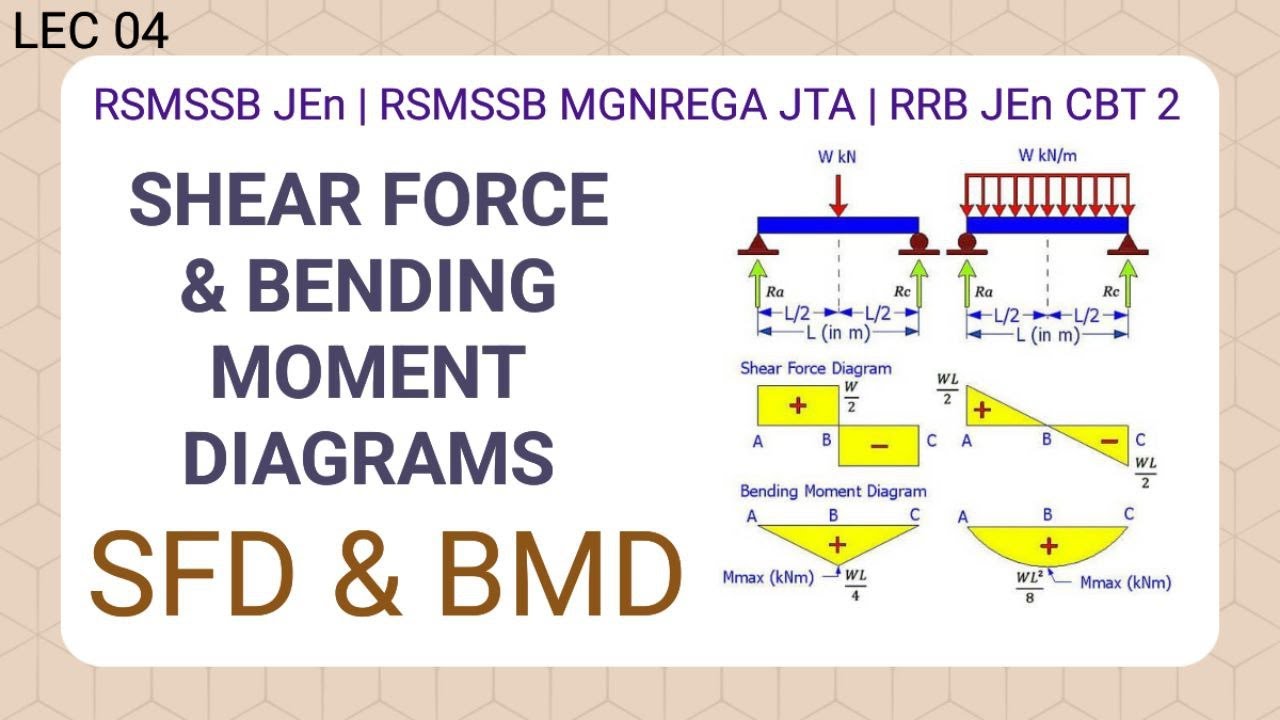 6 PM: Session 4. Strength of Materials SOM | SFD & BMD | Fingerprint ...