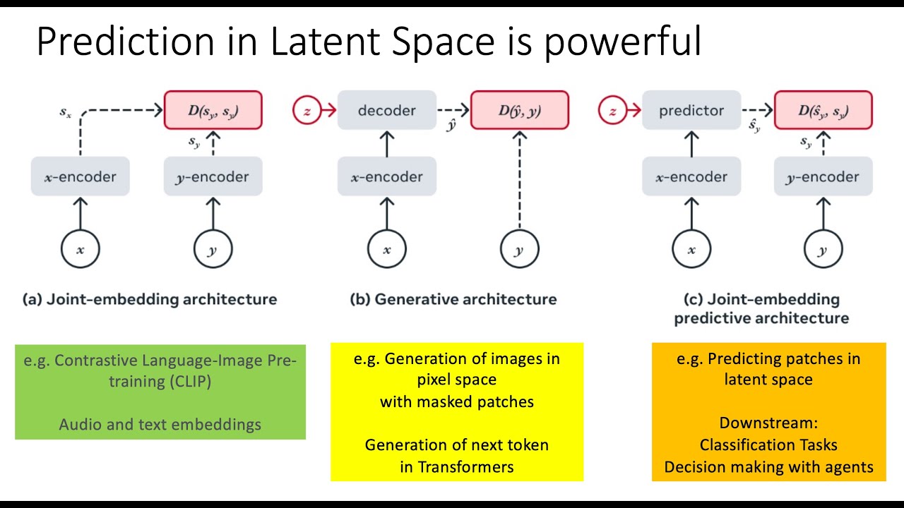I-JEPA: Importance of Predicting in Latent Space - YouTube