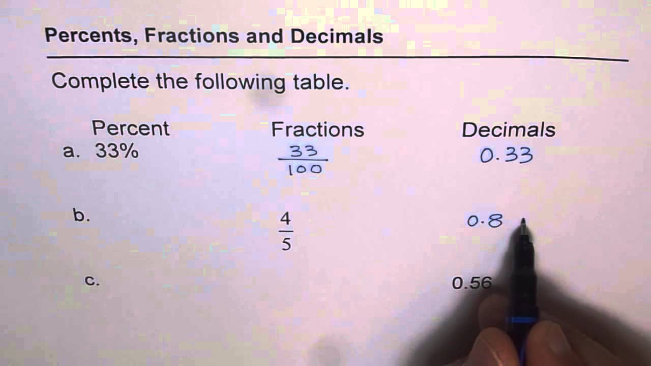 Table Fractions Decimals Percent Conversion - YouTube