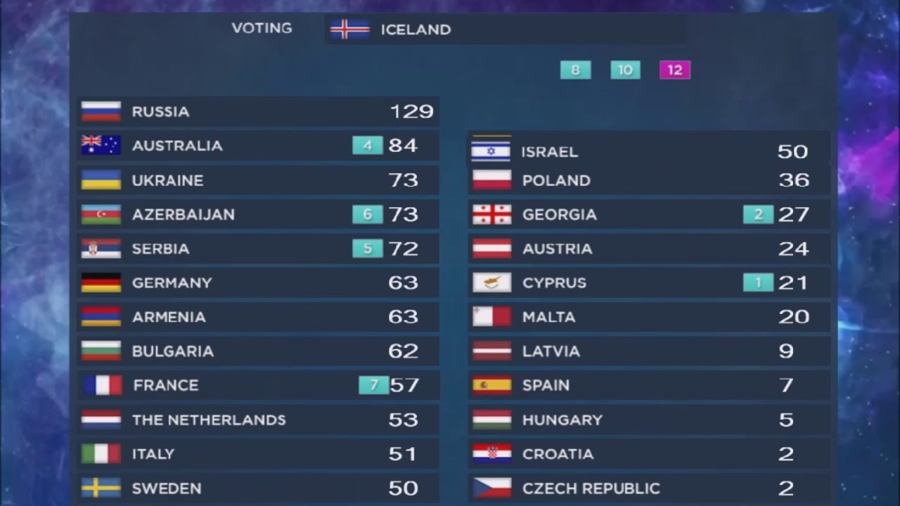 Eurovision Song Contest 2016 / Final / Euroscoreboard 2.0 - YouTube