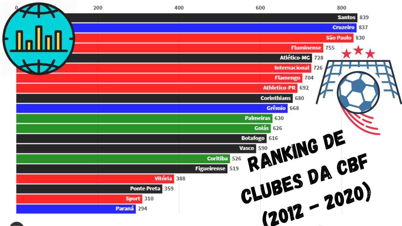 Ranking de Clubes da CBF - (2012 a 2020) - Top 20 - YouTube