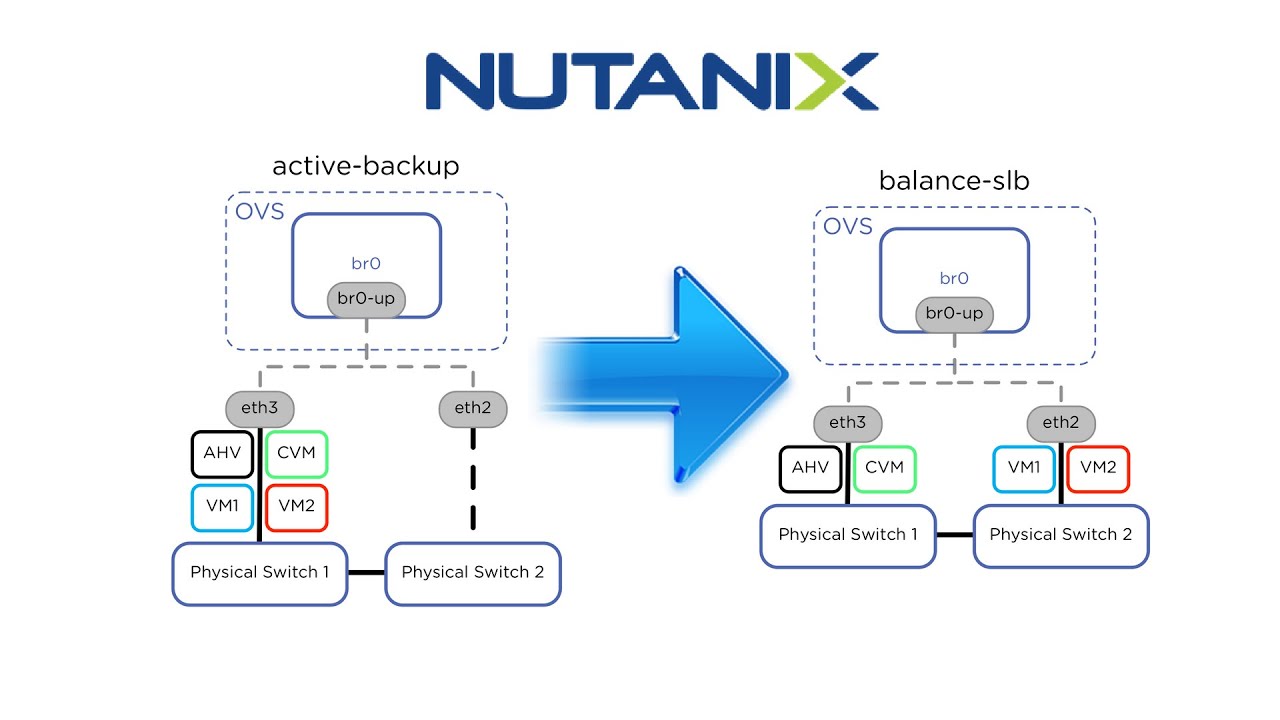 Nutanix - Cambiar el balanceo de active-backup a balance-slb - YouTube