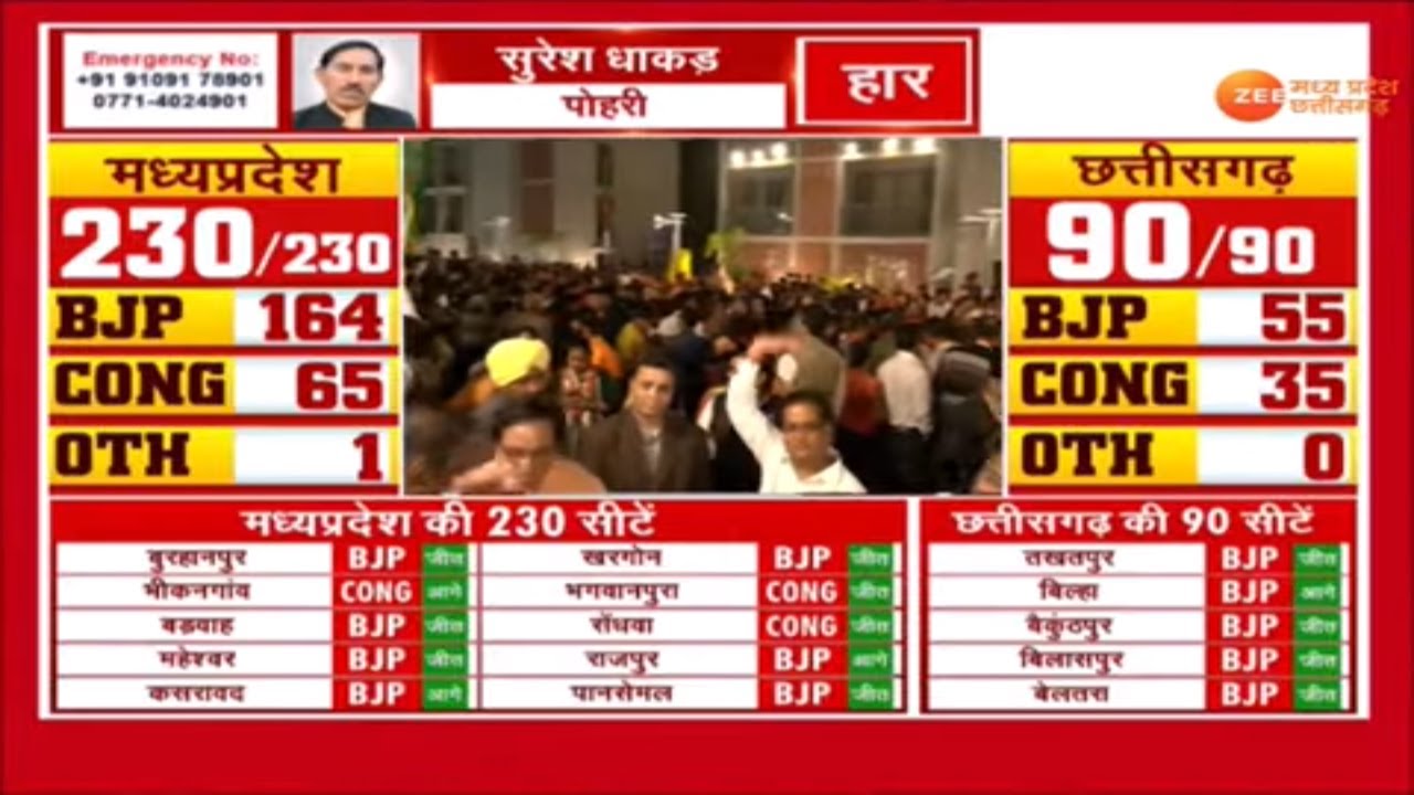 MP CG Election Result 2023 : एमपी में दिग्गजों की हार | Election 2023 ...