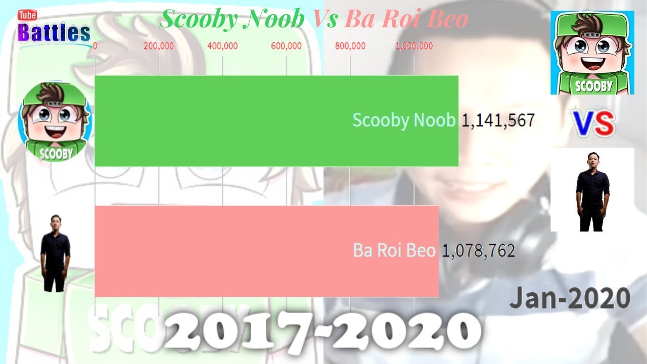 Scooby Noob Vs Ba Roi Beo - Sub Count History (2017-2020) - YouTube
