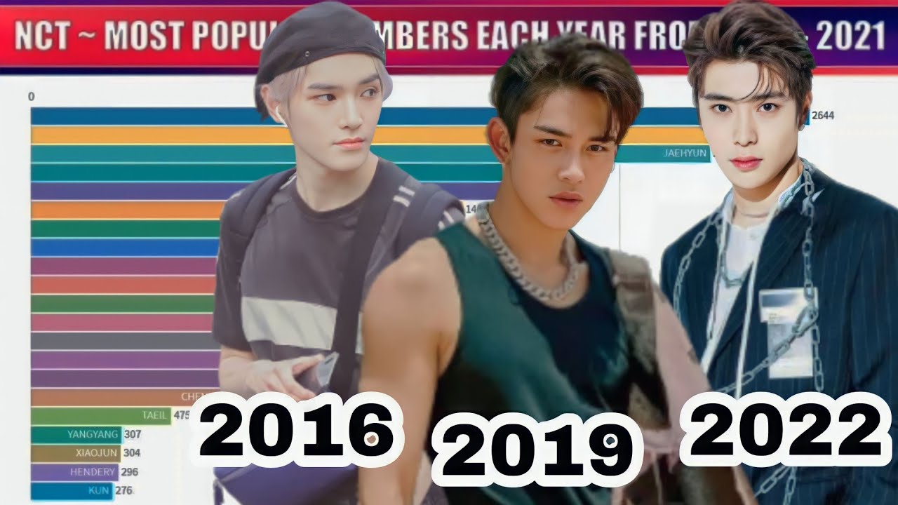 Most Popular NCT OT23 Members Each Year from 2016 to 2022 - YouTube