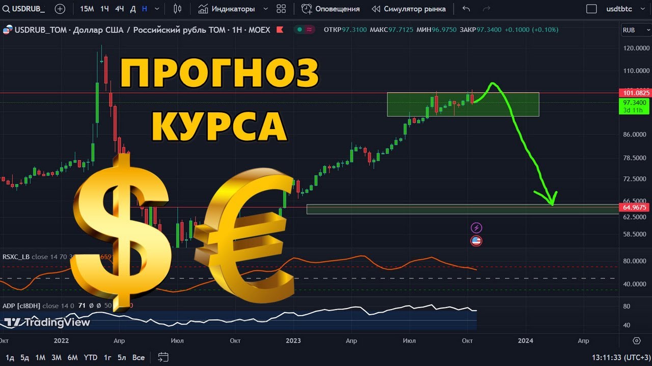 В обзоре прогноз курса Индекс доллара, S&P500, Евро/рубль, Доллар/рубль ...