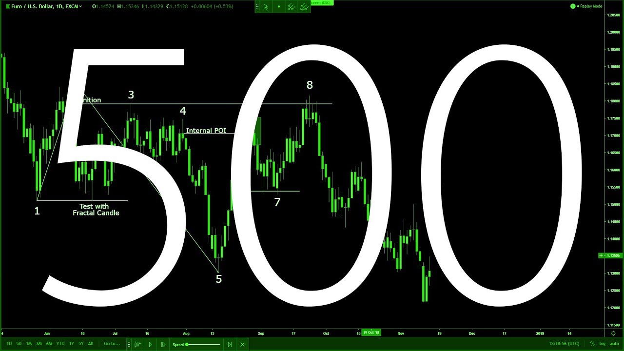 The Strategy that Led to a 500 Pip Movement [EUR/USD Daily] - YouTube