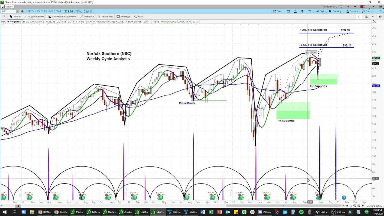 NSC | Chart Review & Price Projections | Applying Cycle & Technical ...