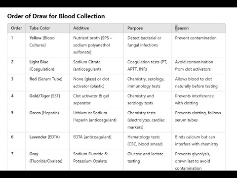 The order of the draw of blood tubes for veterinary technicians - YouTube