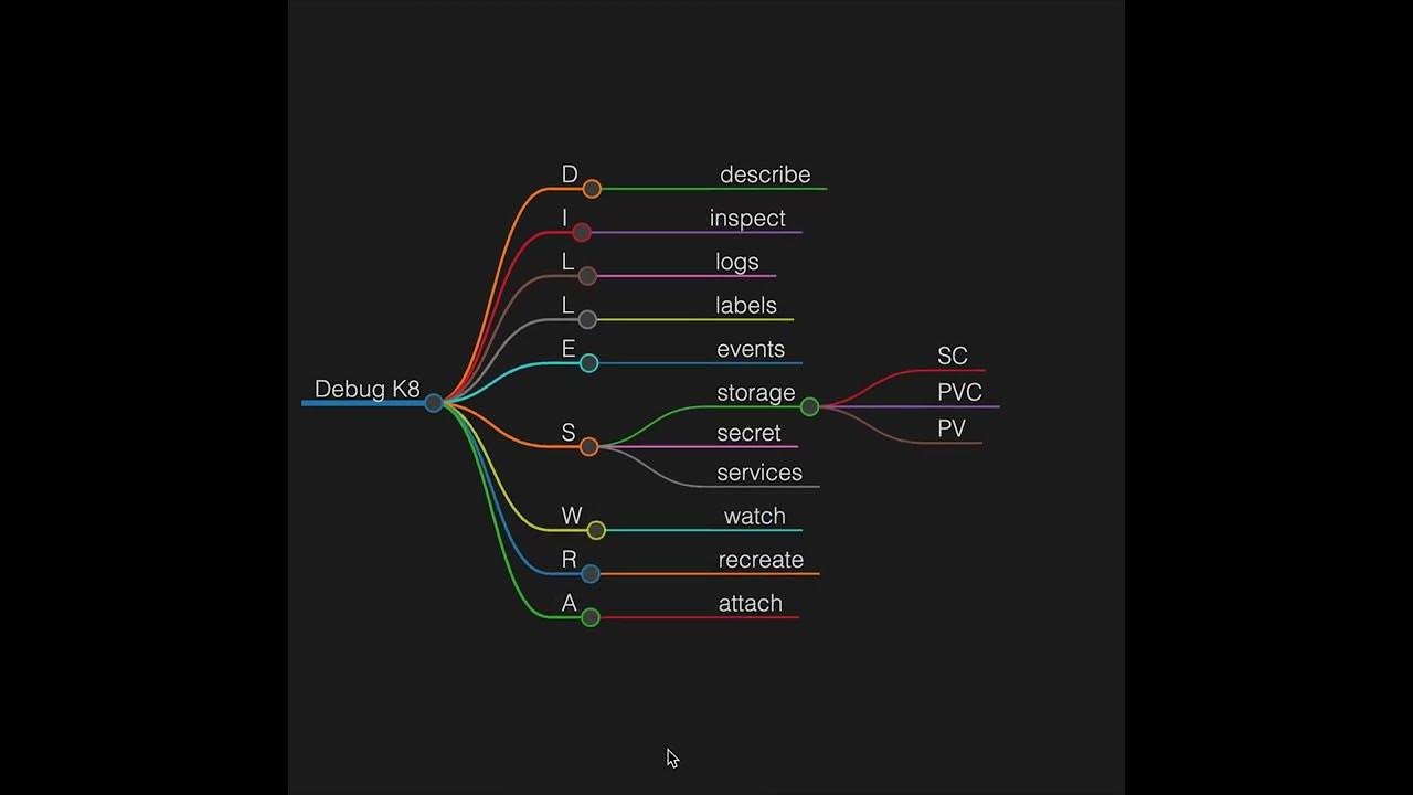 5 tips to debug Kubernetes deployments - YouTube