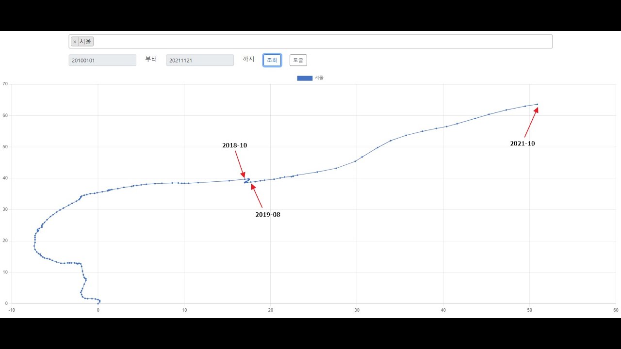 서울 아파트 매매 전세 모션차트, motion chart - YouTube