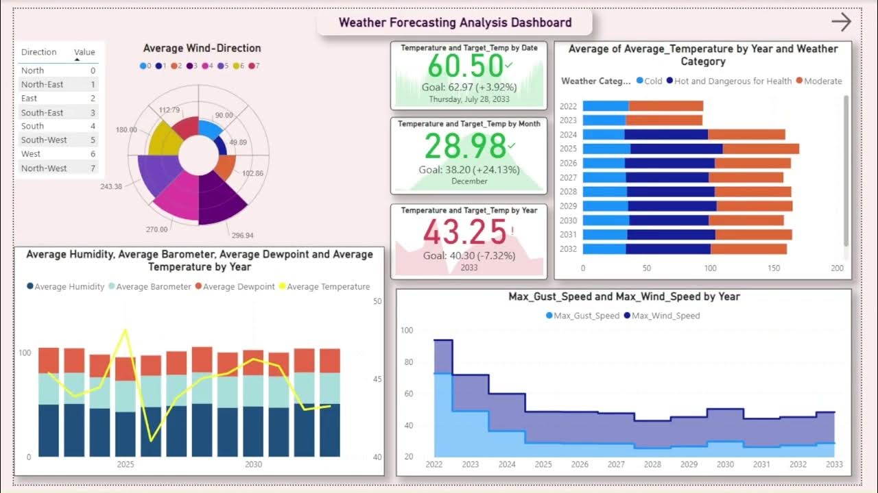 WEATHER REPORT FORECASTING ANALYSIS - Dashboard(Power BI) - LIVE PROJECT BY @HiCounselor - YouTube