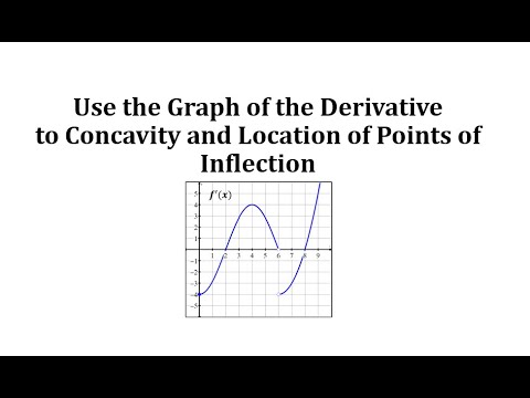 Use the Graph of the Derivative to Determine Concavity and Location of ...