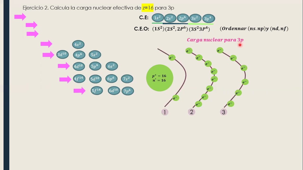 CARGA NUCLEAR EFECTIVA Y APANTALLAMIENTO " REGLAS DE SLATER" - YouTube