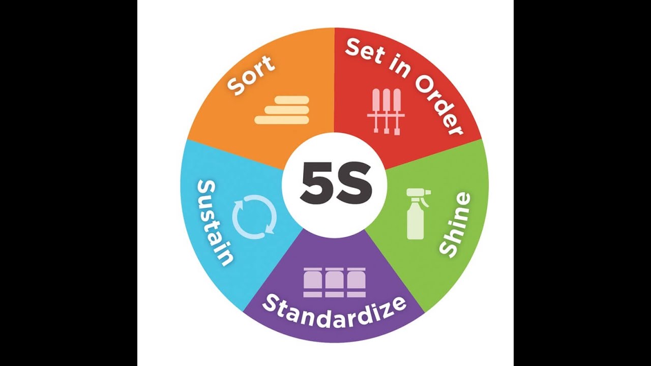 Workplace Organization Method 5S /continuous improvement / Lean concept ...