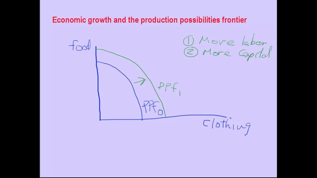 Production Possibilities Model Economic Growth
