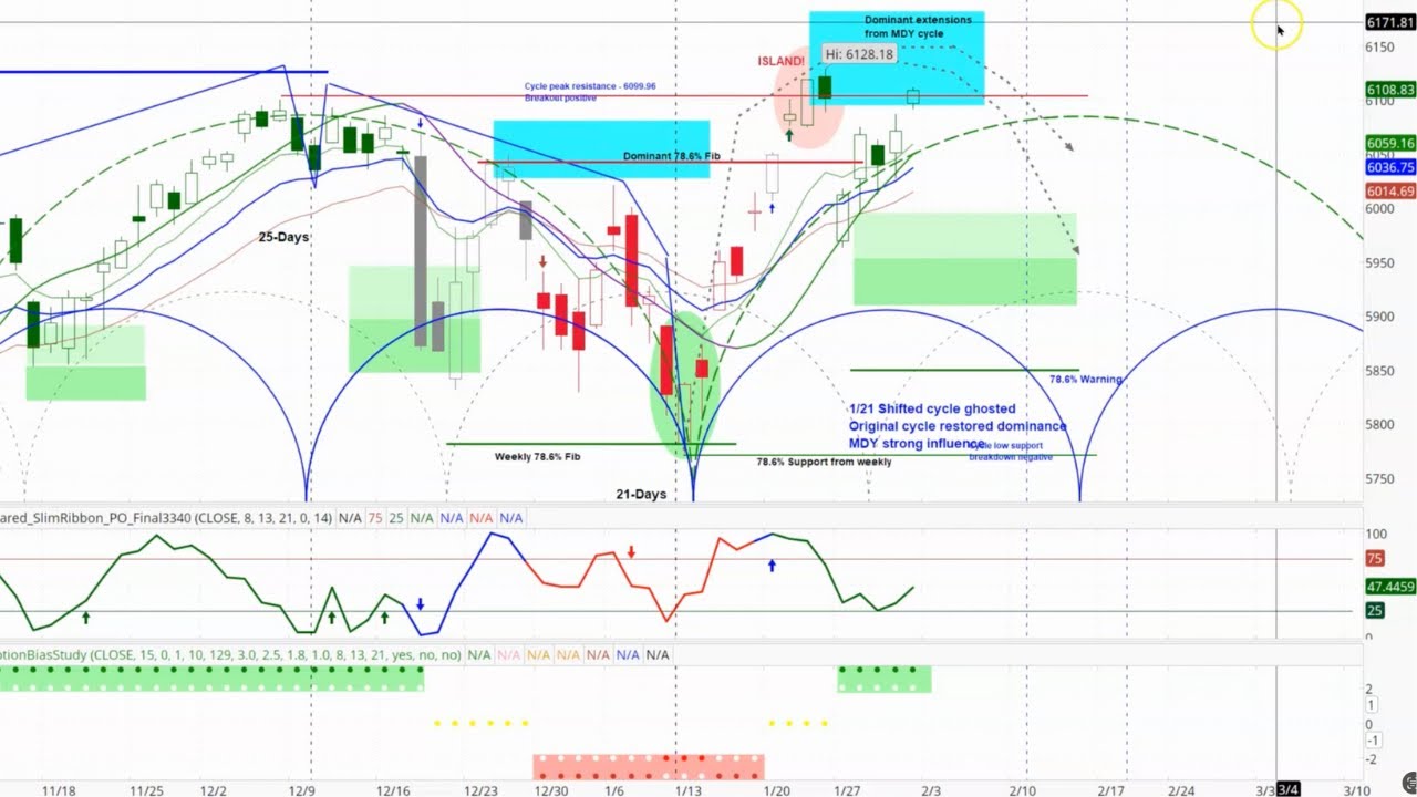 US Stock Market - S&P 500 SPX Price Projections & Timing | NDX RUT ...