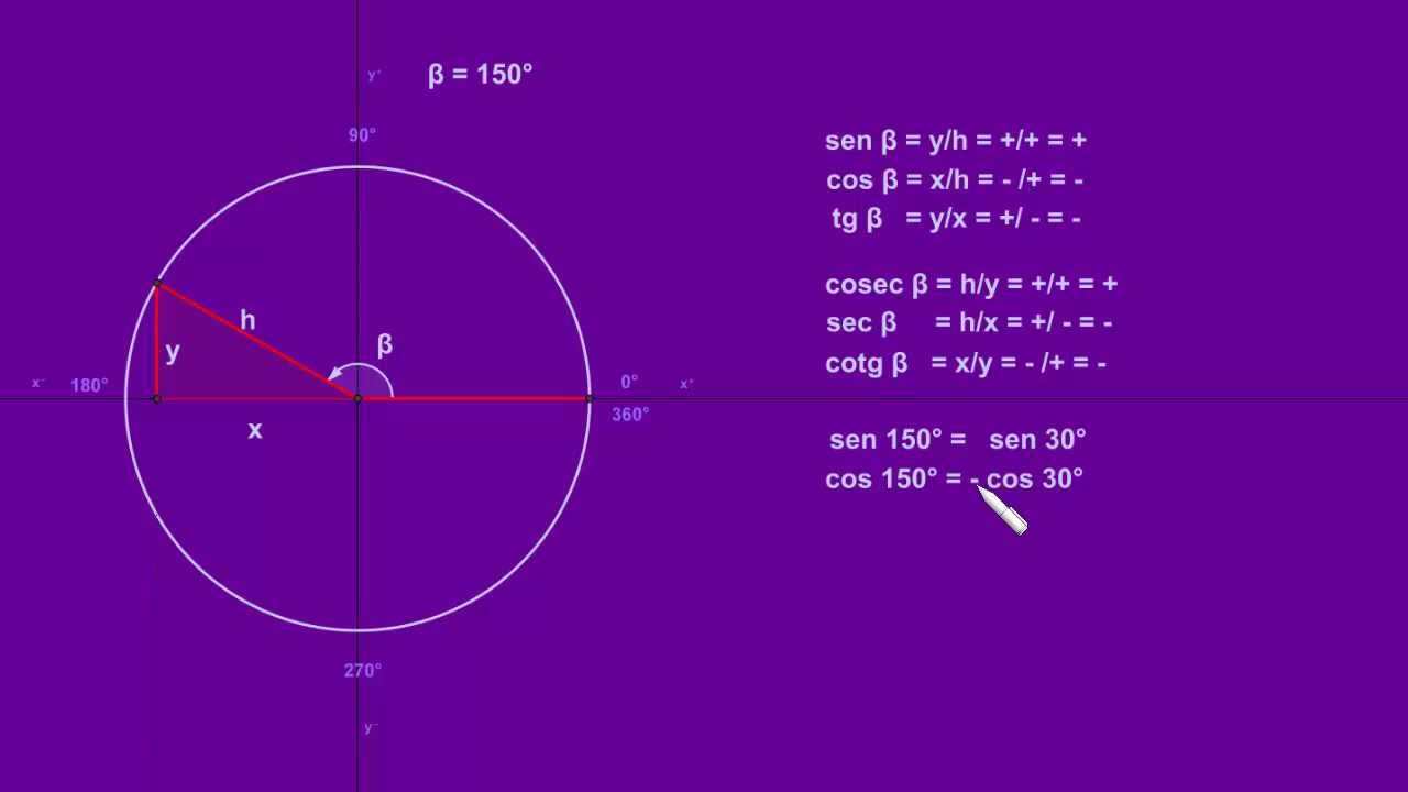 FUNCIONES TRIGONOMÉTRICAS. Signos en el segundo cuadrante - YouTube