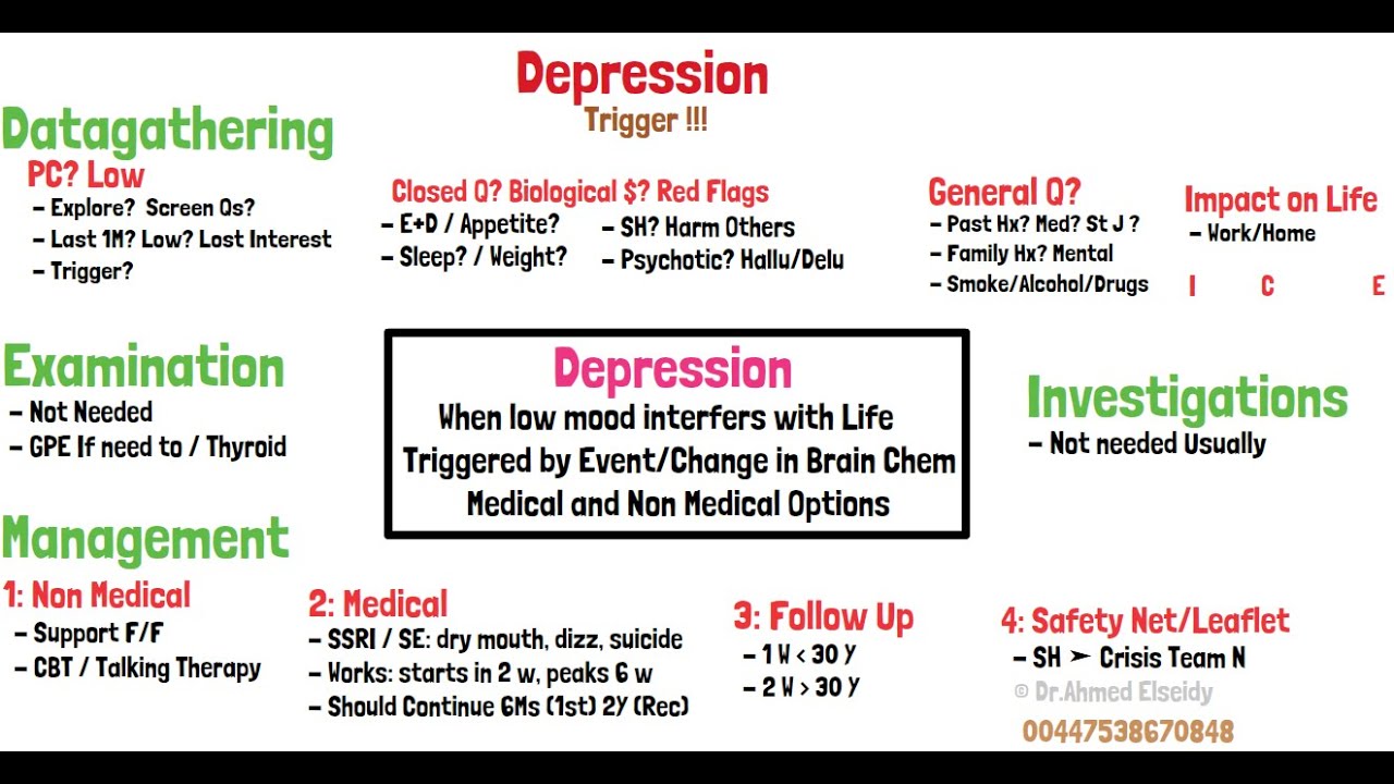 Depression Cases Mind Map - YouTube