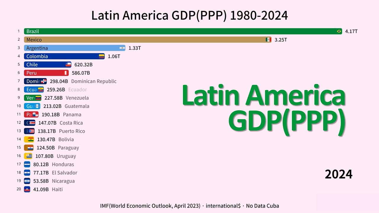 Latin America GDP(PPP) 1980-2024 / IMF(April 2023) Data - YouTube