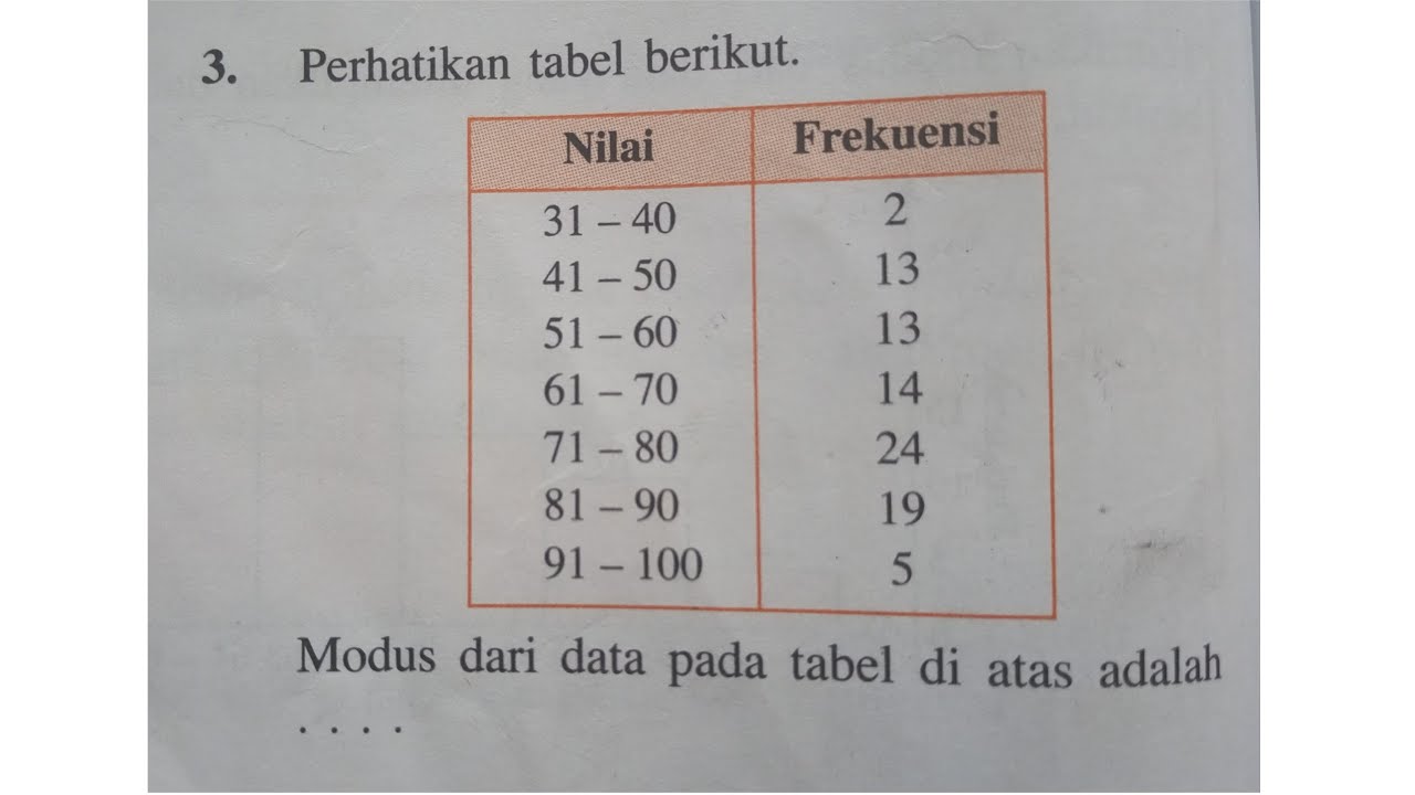 Perhatikan tabel berikut. Modus dari data pada tabel diatas adalah ...
