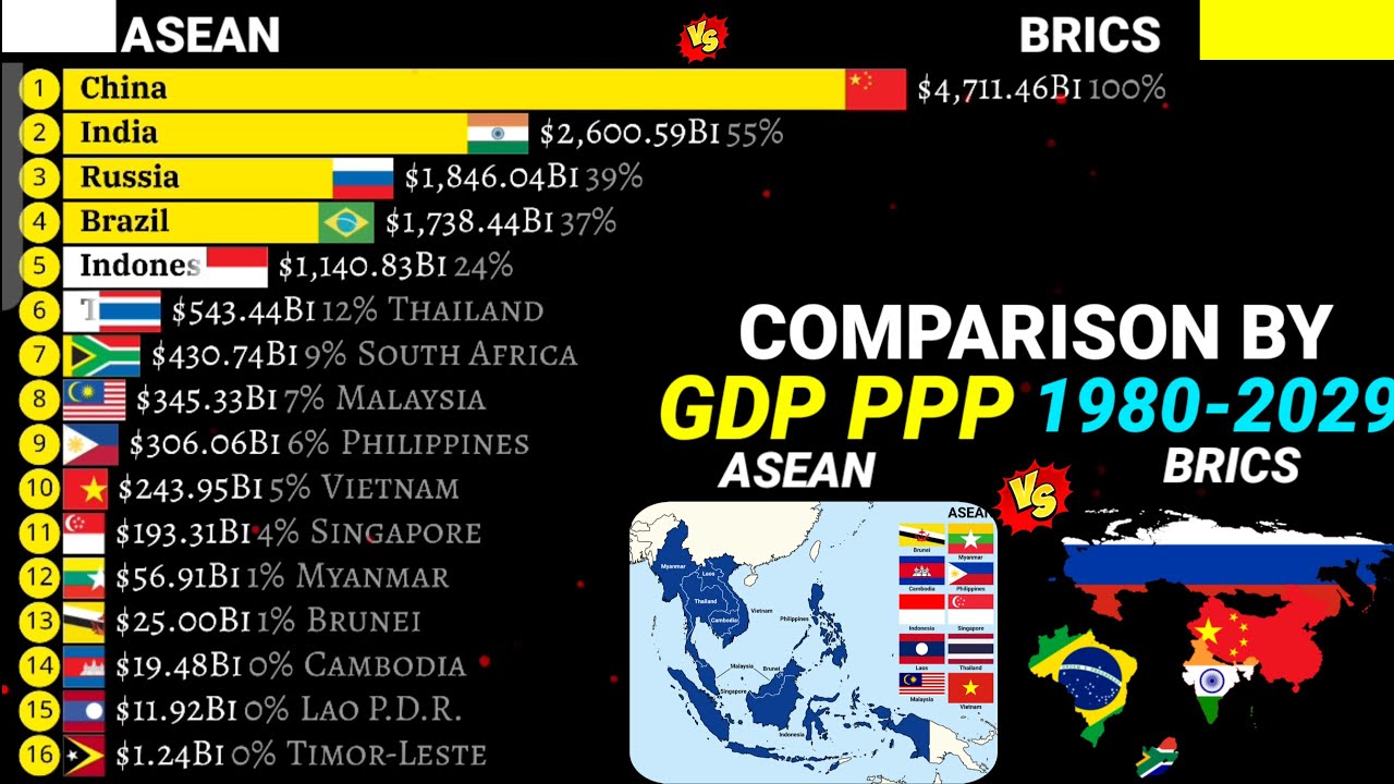 ASEAN vs BRICS countries comparison by GDP PPP 1980-2029 - YouTube