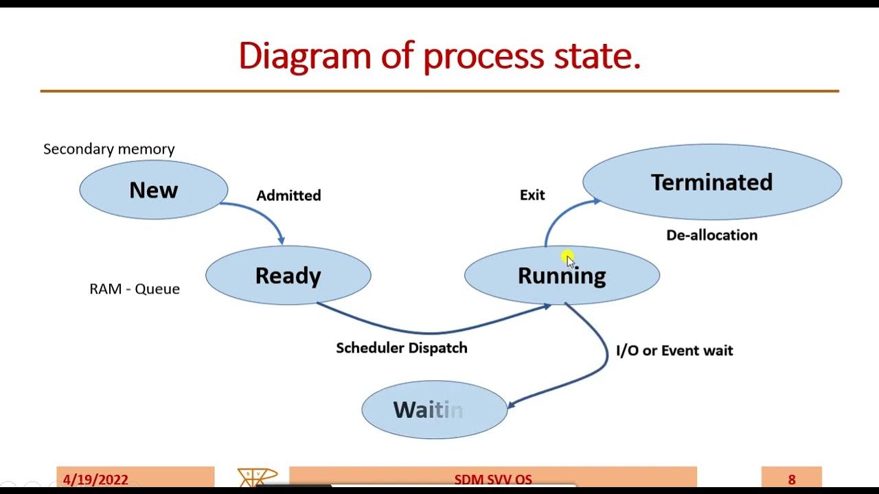 Introduction to Process in Operating system - YouTube